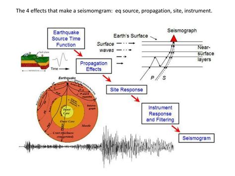 Ppt Seismic Waves And Global Seismology Powerpoint Presentation Free