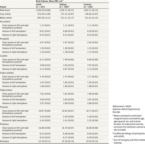 Participants With Adhd Unaffected Siblings And Control Individuals Download Table