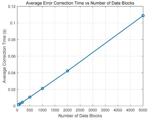 Data Transmission Error Detection And Correction With Cyclic Redundancy