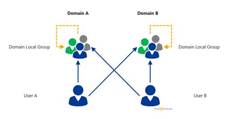 nesting groups in active directory directory faq