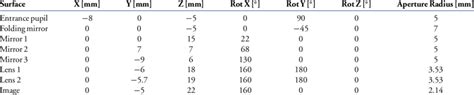 global coordinates of the optimized design download scientific diagram