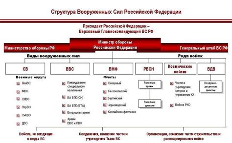 Структура Вооруженных сил рф