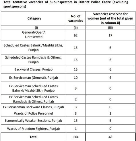 Punjab Police Sub Inspectors Recruitment 2023
