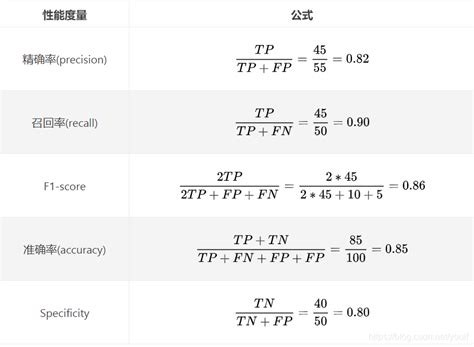 机器学习中的评价指标分类指标评accuracy、precision、recall、f1 Score、roc、auc ）（回归指标评价mse