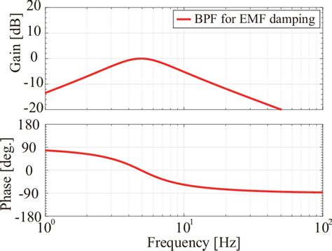 Figure 7 From Vibration Suppression Method Using Back Emf For Reaction Force Control Semantic