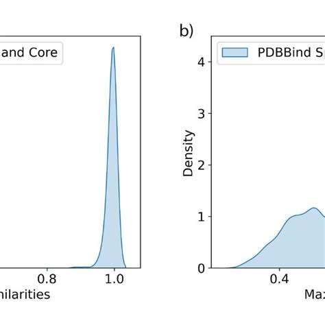 Data Similarity Between Validation Set And Test Set In Different