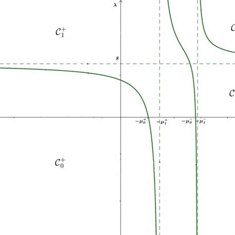 Plot Of The Curves Defined By Equation C−λμ0 Download