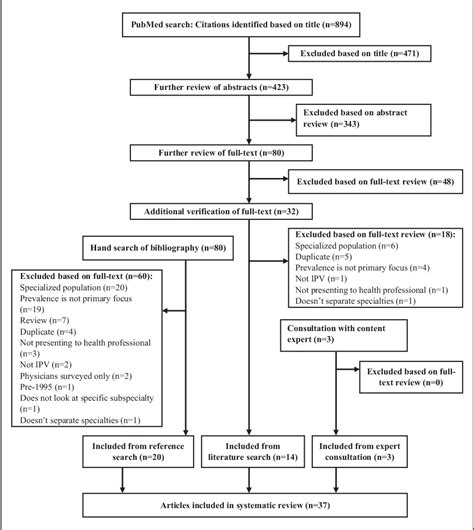 Figure 1 From Prevalence Of Intimate Partner Violence Across Medical