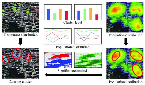 Correlation Between Population Density And Distribution Of Catering
