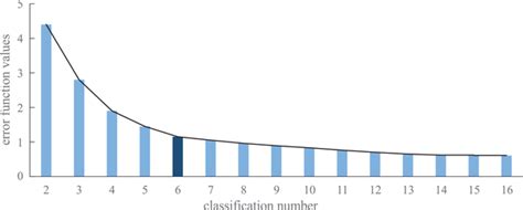 Error Function Values Under Different Classification Numbers Download Scientific Diagram