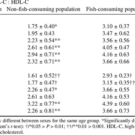 Ratios Of Ldl C Hdl C And Total Cholesterol Hdl C By Age And Sex Download Scientific