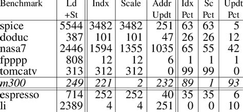 C Shows The Usage Of Addressing Modes By Pa Risc On The Benchmarks