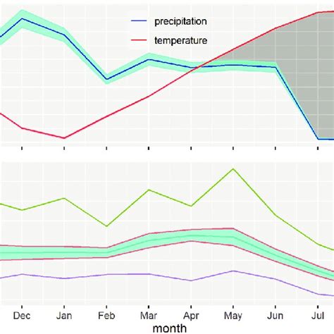 Climatogram For Climate Scenario 2 With Moderate Woodland In The Download Scientific Diagram