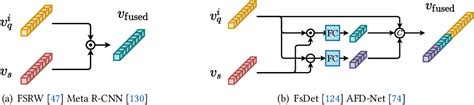 Figure From A Survey Of Deep Learning For Low Shot Object Detection Semantic Scholar
