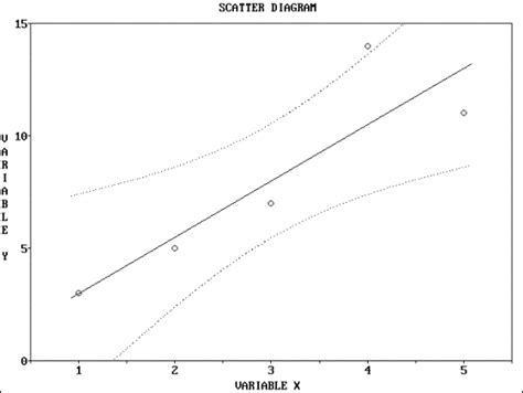 Descriptive Statistics Simple Linear Regression Example