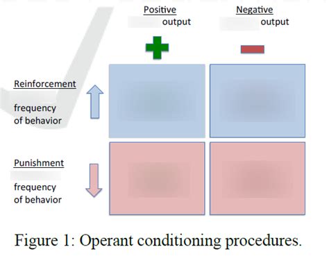 22b Learning Operant Conditioning Diagram Quizlet