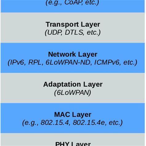 IoT Oriented IP Protocol Stack Download Scientific Diagram