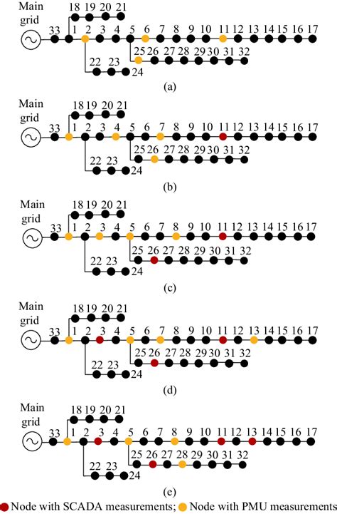 µpmu Placement Results When N Set 4 Under Different Scada Measurement Download Scientific