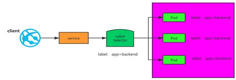 【云原生 从零开始学kubernetes】十七、kubernetes核心技术service 云社区 华为云