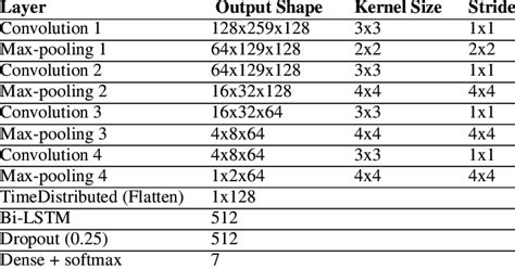 Layer Parameters For Proposed Dcnn Tdf Lstm Architecture Download