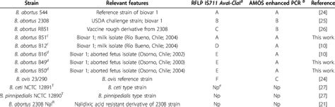 Brucella Strains Used Genetic Profile By Download Table