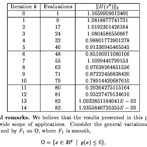 algorithm 4 1 with problem hilbert 0 1 first 10 are gradient