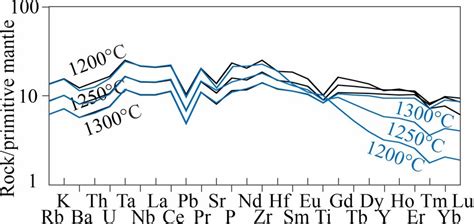 Results Of Melting Modeling Of Mean Morb Composition Gale Et Al