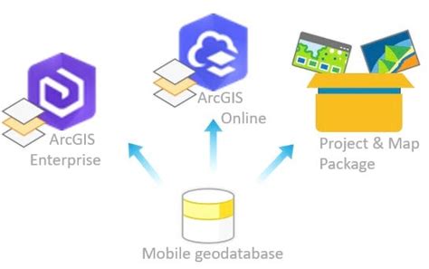 Mobile Geodatabase Enhancements In Arcgis Pro 30