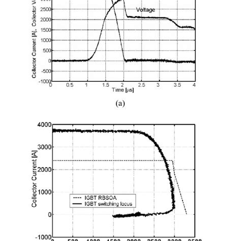 Current And Voltage Waveforms A And Switching Locus Reported On Igbt