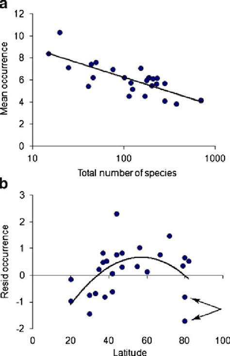 A Mean Occurrence Of Regional Faunas As Function Of Regional Richness Download Scientific