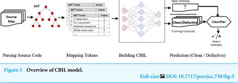 Figure 5 From Software Defect Prediction Using Hybrid Model Cbil Of Convolutional Neural