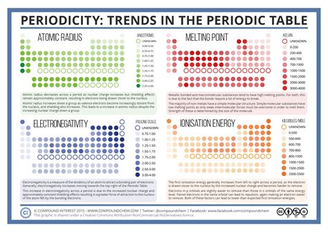 This Graphic Looks At Several Properties Of Elements In The Periodic