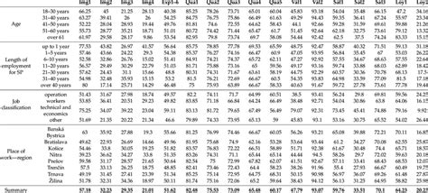 Assessment Of Measurable Variables According To Demographic Download Scientific Diagram