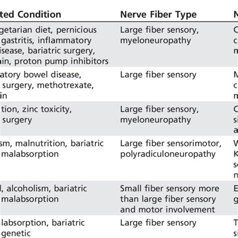 Pdf Axonal Sensorimotor Polyneuropathies
