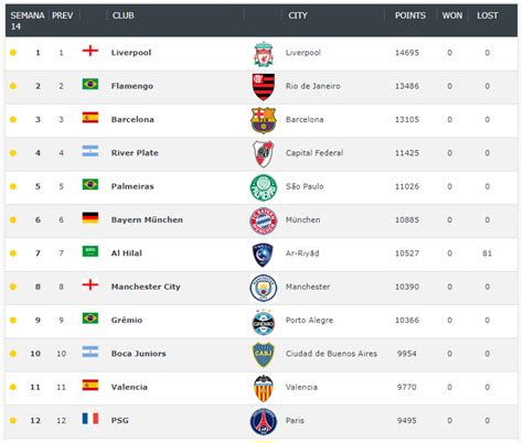 2020 Los 12 Mejores Equipos De Fútbol Del Mundo Reyqui