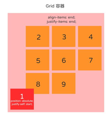 CSS Flex Grid Layout Modules Part