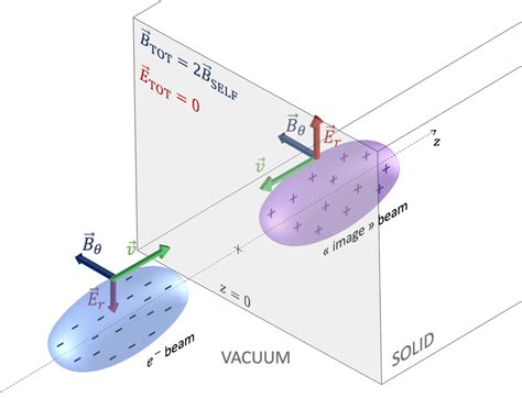 beam plasma concept to probe strong field qed an ultrarelativistic