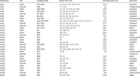Id Sex Samples Bolus Size And Putative Age For The 31 Detected