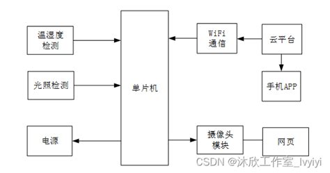 基于stm32单片机的手术室环境调控系统（论文 源码） smt32的手术指示信号控制电路设计 csdn博客