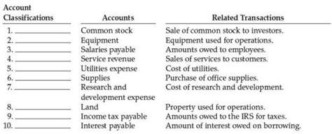 account classifications include assets liabilities stockholders