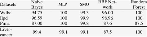 Accuracy Of Datasets Download Table
