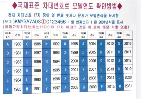 우리나라 차량 차대번호 중에서 자동차 년식 알아보기 제작년도와 모델년도의 차이 네이버 블로그