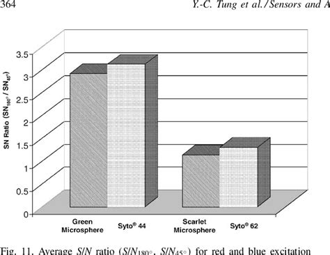 Figure 1 From Pdms Based Opto Fluidic Micro Flow Cytometer With Two Color Multi Angle