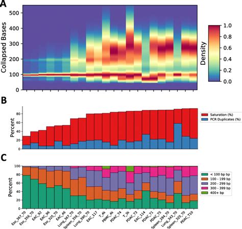 The Effect Of Sequencing Saturation And The Pcr Duplicate Rate On Mrna