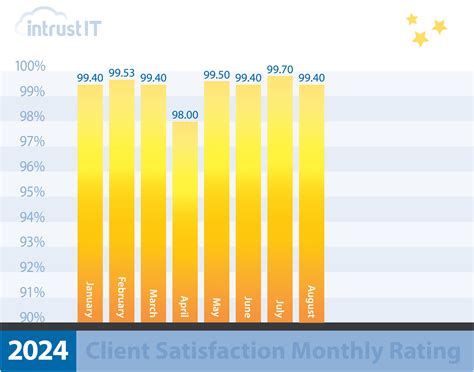 Intrust It Csat Scores From Several Previous Years Intrust It