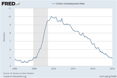 Unemployment Rate At Lowest Level Since
