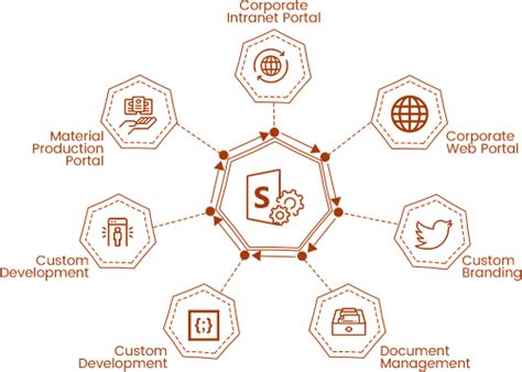 sharepoint development treta infotech