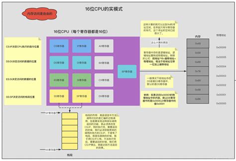 浅谈cpu和cpu对内存的访问方式 cpu卡 文件访问方式 csdn博客