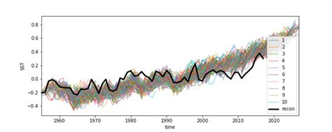 Add Bias Correction · Issue 151 · Pangeo Dataclimpred · Github