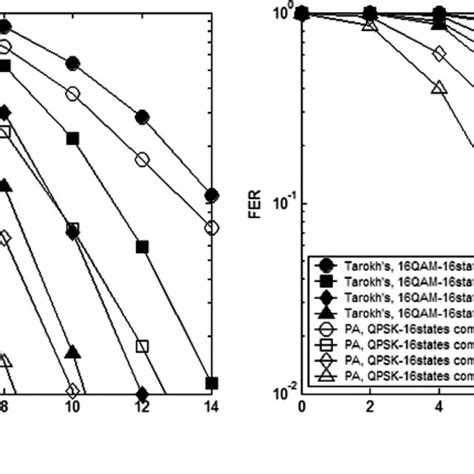 frame error rate comparison between 16 qam stcc of [12] and the pa for